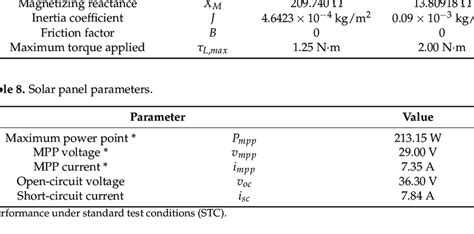 Squirrel Cage Induction Motor Parameters Download Scientific Diagram