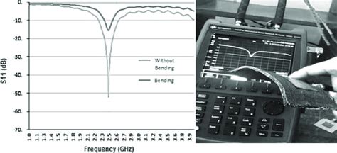 11 Antenna Performances Under Bending Condition Download Scientific