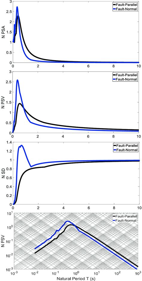 Comparison Of N Psa N Psv N Sd Spectra And Tripartite Graph Of An