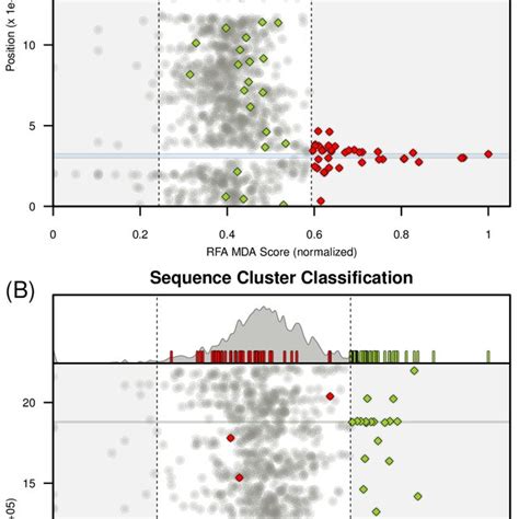 Random Forest Classification Excluding Data With Gene Mismatches A