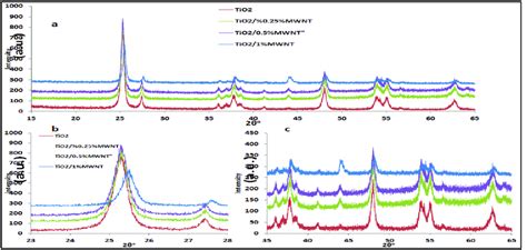 X Ray Patterns Of Pristine And Modified Tio 2 With Mwnts A Total Download Scientific Diagram