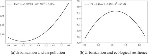Nonlinear Relationship Between Urbanization And Air Pollution And Download Scientific Diagram