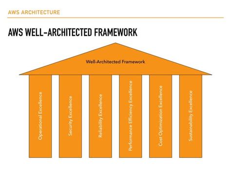Aws Architecturepdf