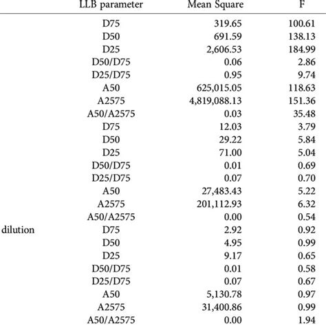 Anova F Values Of Llb Parameters Download Scientific Diagram