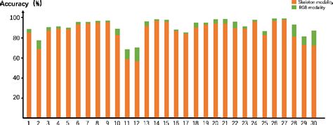Figure 10 From A Two Stage Modality Fusion Approach For Recognizing Human Actions Semantic Scholar