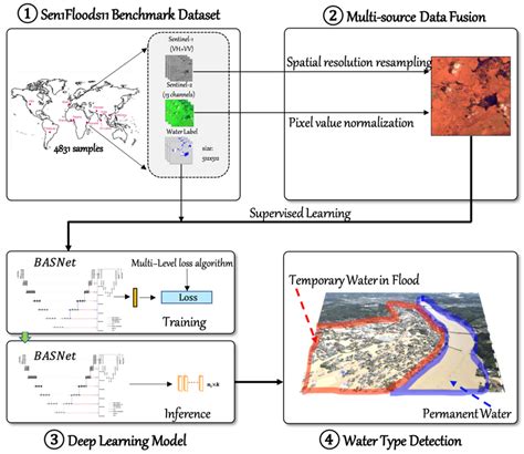 Flowchart Of Water Type Detection Proposed In This Work Download Scientific Diagram
