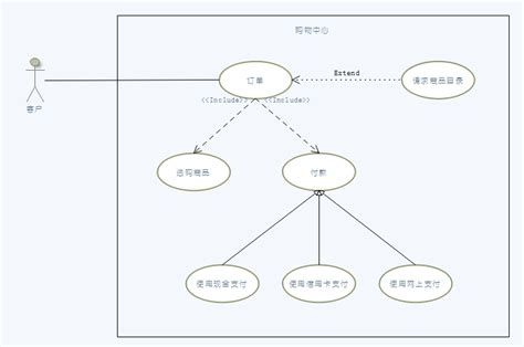 想看懂uml用例图这些符号你真的都会了吗 想看懂uml用例图这些符号你真的都会了吗