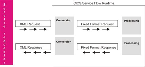 How To Use An Xml Parser To Process A Web Service Response