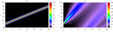 Figure 1 From Finite Difference Scheme For A High Order Nonlinear