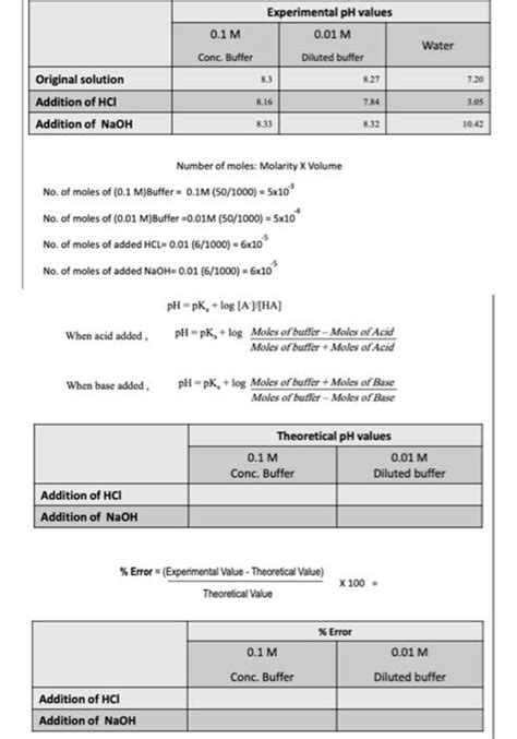Solved 0 1 M Experimental Ph Values 0 01 M Diluted Buffer