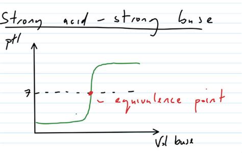 Titration Curves Flashcards Quizlet