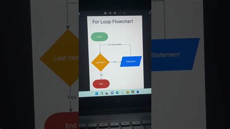 For Loop Flowchart For Loop Flowchart In Python Shorts Python