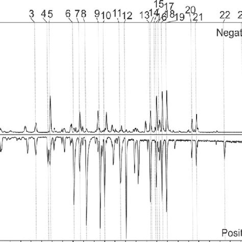 Base Peak Chromatogram Obtained In Negative And Positive Ion Modes From Download Scientific