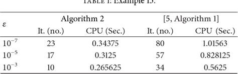 Table 1 From A Projection Type Method For Multivalued Variational Inequality Semantic Scholar
