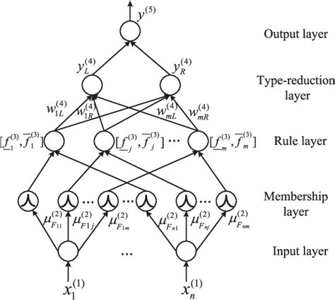 Figure 1 From Interval Type 2 Fuzzy Neural Networks For Chaotic Time