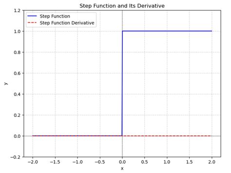 Activation Functions And Loss Functions By Neuralninja Towards Dev