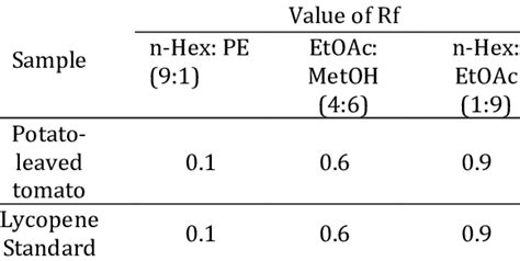 TLC Results With Three Eluent Systems Download Scientific Diagram