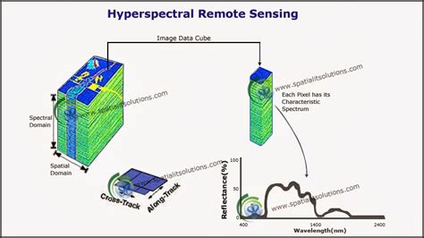 Geospatial Consulting Services Hyperspectral Remote Sensing