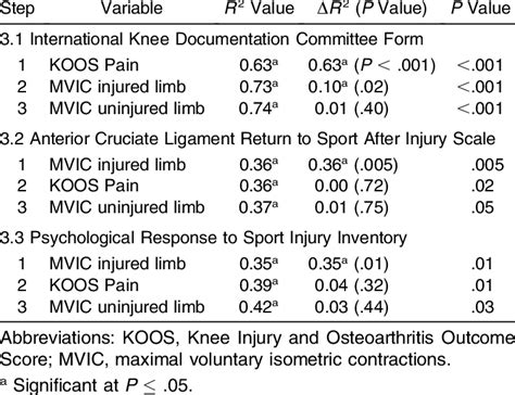 Regression Analyses Performed Using Predictor Variables At The
