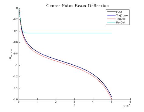 Tpwl Linearization Point Selection Algorithm Comparison For Mems Switch Download Scientific
