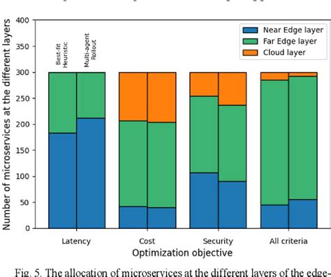 Figure 5 From Security Aware Resource Allocation In The Edge Cloud Continuum Semantic Scholar