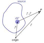 Scalar And Vector Potentials Electromagnetic Theory CSIR NET Physical Sciences Physics For