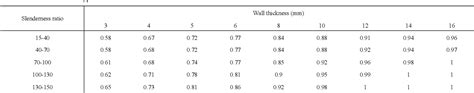 Table 14 From Residual Life Prediction And Design Correction Method Of Corroded Circular Steel