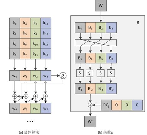 Aes的简要原理和参考实现 Archeroc 博客园