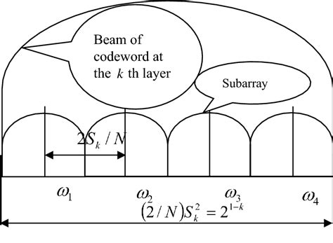Beam Formed By The Integration Of Beams With Optimality Of Co Phase Download Scientific Diagram