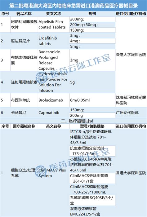 这14家医院进入“港澳药械通”第二批指定名单，2年来共引入13款创新药、3款医疗器械，覆盖6城19家医院（附名单） 四川省医药保化品质量管理协会