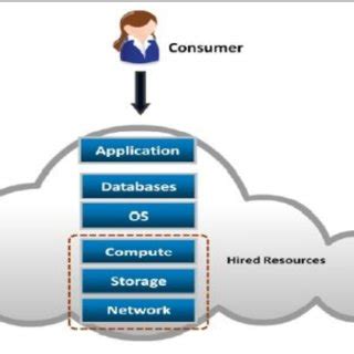A Infrastructure As A Service IaaS Download Scientific Diagram