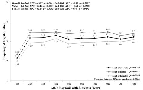 Overall And Sex Stratified Frequency Of Hospitalization During The