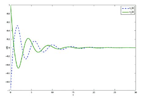 States Of The Closed Loop System Download Scientific Diagram