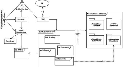 conceptual design framework schema supported by sysml download