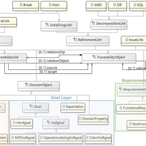 Ontology For Problem Aware Traceability In Goal Oriented Requirements Download Scientific