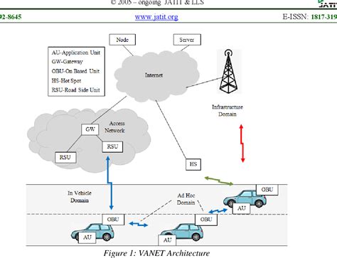 Table 1 From Review On Avoiding Sybil Attack In Vanet While Operating In An Urban Environment