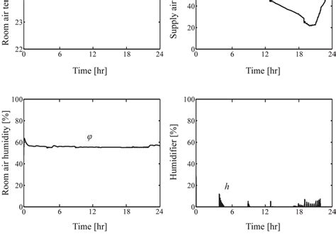 Simulation Results Of Modified Pid Download Scientific Diagram