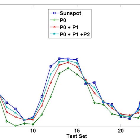 Forecasting Of The Lstm Model For Star Test Set Range Of Point 45 To