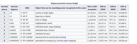 Postgis Find Points That Fall Within A Radius Using Hibernate Spatial Geographic Information