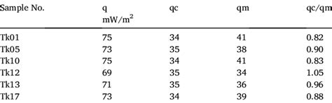 Heat Flow Values Calculated Based On He Isotopes Download Scientific