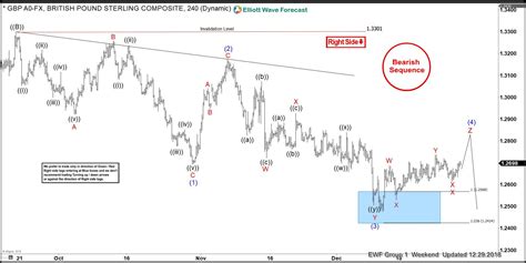 Elliott Wave Analysis The Right Side Of A Choppy Gbpusd Price Action