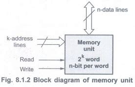 Memory Concept Memory And I O Digital Principles And Computer Organization