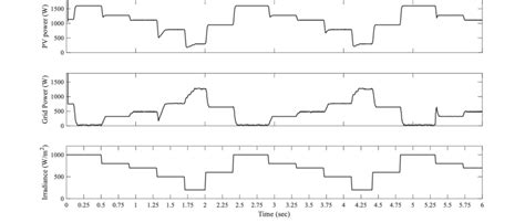 The Load Power Consumption From Pv Upper Curve And From Grid The
