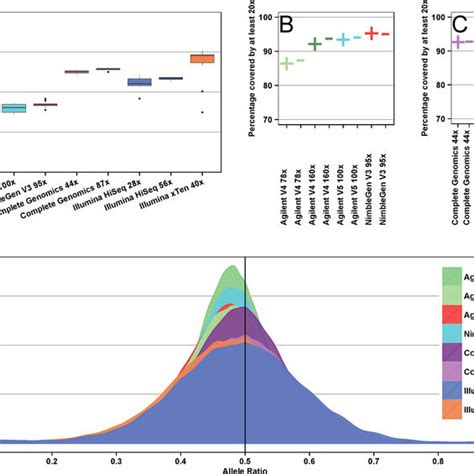Assessments Of Three Different Sequence Coverage Biases A Evenness Download Scientific