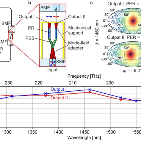 Figure S1 Measurement Of The Polarization Extinction Ratio Per Of