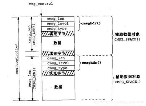 sendmsg和recvmsg的应用 在进程之间传递描述符 sendmsg fd csdn博客