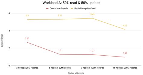 Couchbase Capella Advantages In Speed Functionality And Tco Over Redis