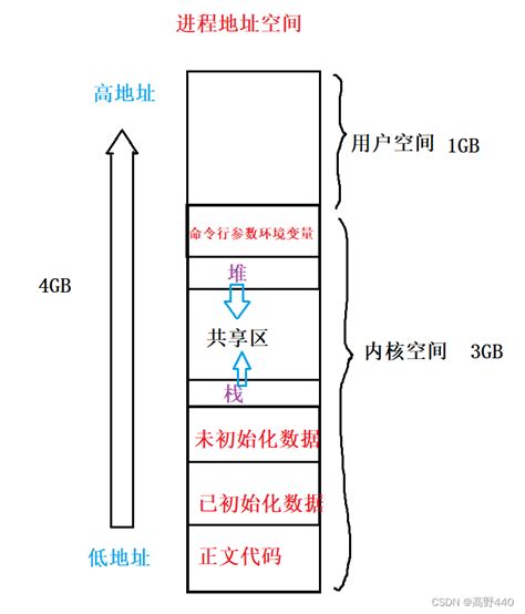 【linux】进程地址空间 pcb和进程地址空间 csdn博客
