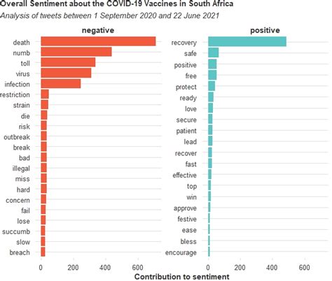 Covid Vaccines A Review Of The Twitter Sentiment Predictive Insights