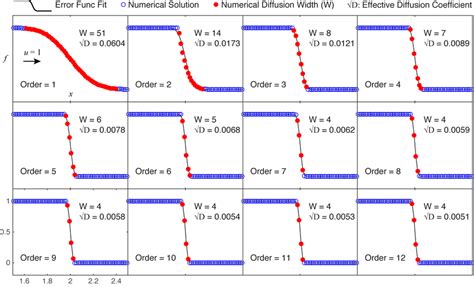 1 D Linear Advection Of A Step Function Using Different Orders Of